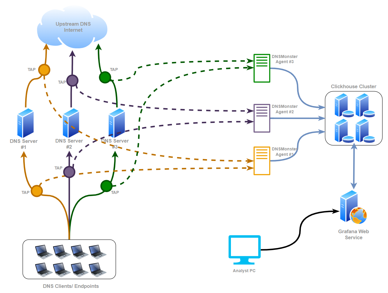 Passive DNS 捕获和监视工具包 —— Dnsmonster-DecoyMini 技术交流社区 - Powered by Discuz!
